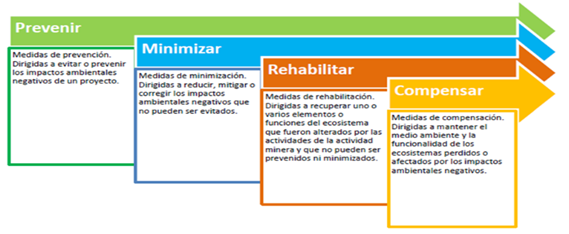 Diferenciación de las medidas ambientales mediante la ubicación ...