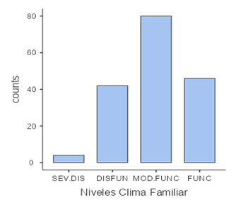 Family climate and academic performance in nursing students of a Higher ...