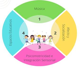 Efectos de la música en los aprendizajes para la primera infancia