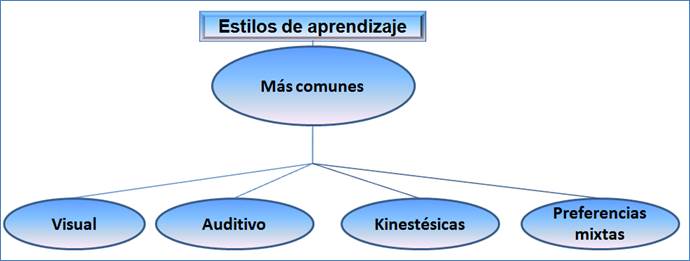 Estilos de aprendizaje para mejorar el idioma inglés