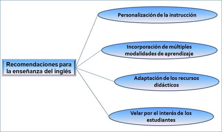 Estilos de aprendizaje para mejorar el idioma inglés