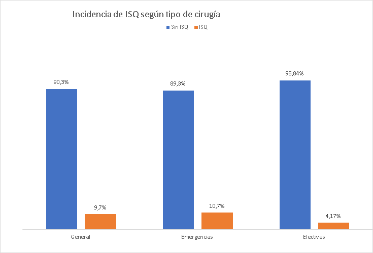 INCIDENCIA DE INFECCIÓN DEL SITIO QUIRÚRGICO EN EL SERVICIO DE CIRUGÍA I, HOSPITAL DR. MIGUEL ...