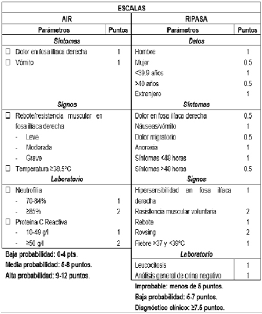 SENSIBILIDAD Y ESPECIFICIDAD DE LAS ESCALAS DIAGNÓSTICAS EN LA ...
