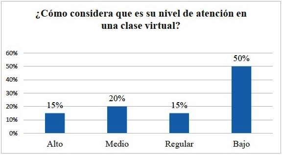 Percepciones de la educación en línea y la presencialidad