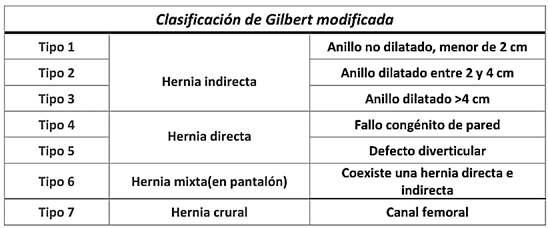 Tratamiento quirúrgico de hernia inguinal en pacientes pediátricos