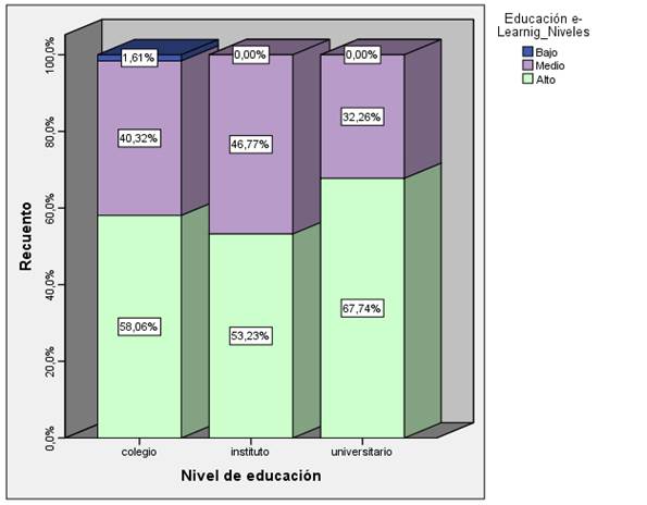 E-learning en los niveles de educación básico, secundario, técnico y universitario