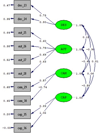 Calidad psicométrica de un cuestionario para identificar factores de ...
