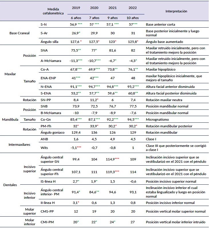 Tratamiento integral en odontopediatría para hipoplasia maxilar y ...