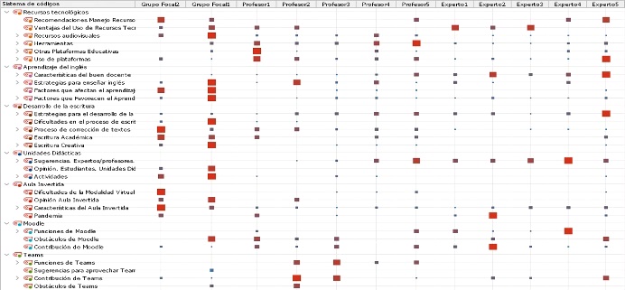 Uso de Moodle y Microsoft Teams en el Aprendizaje del Inglés como Lengua Extranjera