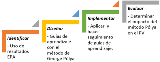 Incidencia del Enfoque Resolución de Problemas de George Pólya en el ...