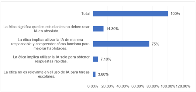 Percepciones y Aplicaciones de la IA entre Estudiantes de Secundaria