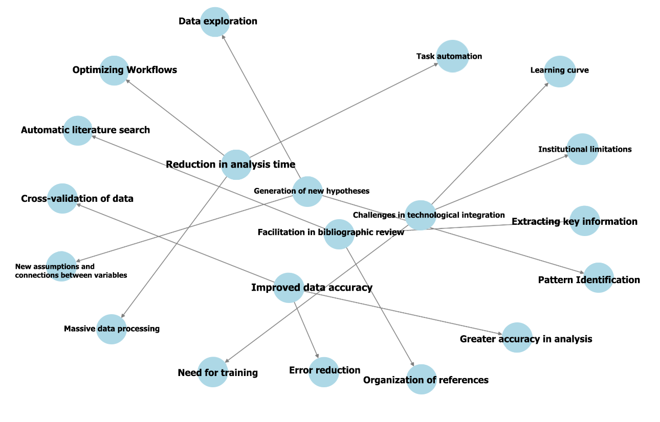 AI Prompts: Tools for Optimizing Scientific Research
