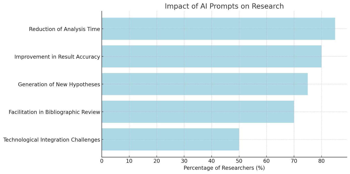 AI Prompts: Tools for Optimizing Scientific Research