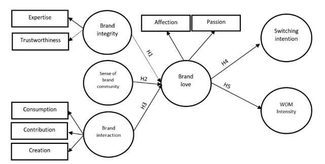 THE POWER OF LOVE: HOW CONSUMER-BRAND BONDS INFLUENCE WOM AND SWITCHING ...