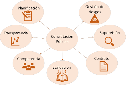 La contratación pública en el Ecuador: análisis y perspectiva