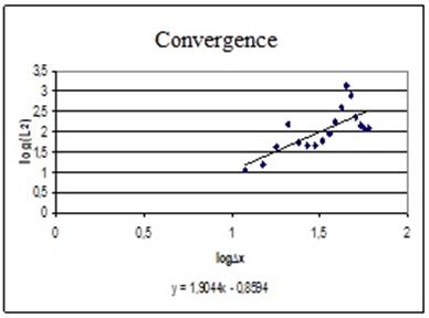 Convergence and stability criteria for numerical solutions of partial ...