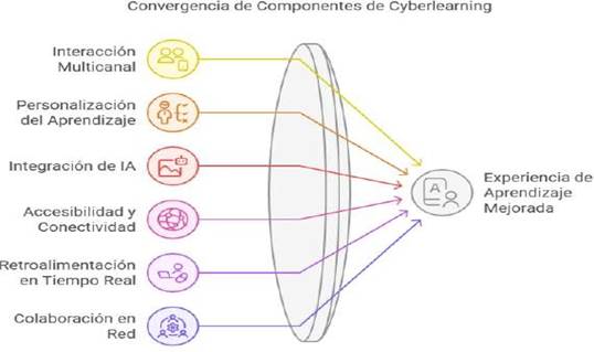 Modelo de cyberlearning para promover el aprendizaje activo