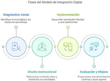 Modelo de cyberlearning para promover el aprendizaje activo