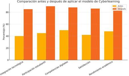 Modelo de cyberlearning para promover el aprendizaje activo