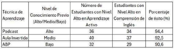 Influencia del aprendizaje activo en la comprensión del idioma inglés